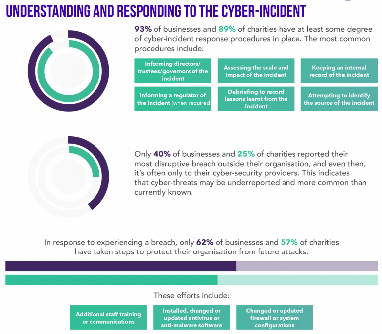 How Organisations Respond to Cyber-Attacks - Shaping Portsmouth